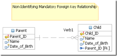 IBM Softwares: Identifying v.s. Non-Identifying relation --- Rational Data Architect